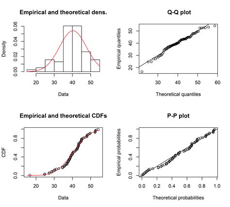 r how to determine which distribution fits my data best cross