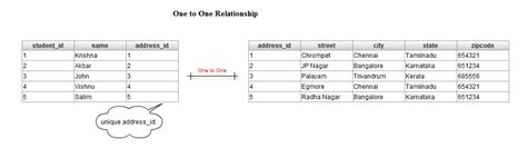 hibernate one to one annotation based example