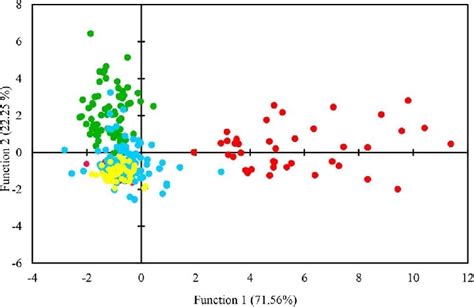 multivariate analysis what why and how to do it