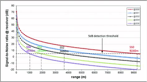 Plot Of The Signal To Noise Ratio Level As A Function Of The