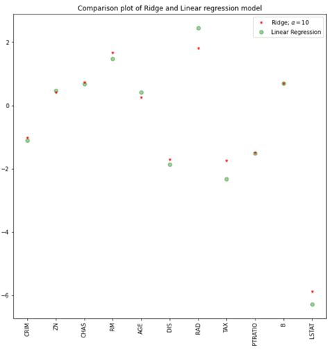 lasso and ridge regression in python tutorial datacamp