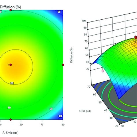 Perturbation Plot And Response Surface Plot For The Effect Of Factors