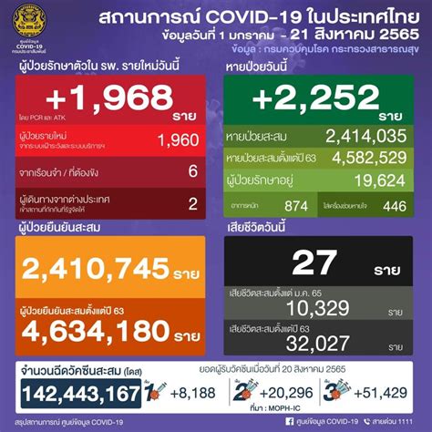 [สำนักประชาสัมพันธ์เขต 2 กรมประชาสัมพันธ์] 🗓 วันอาทิตย์ที่ 21 สิงหาคม