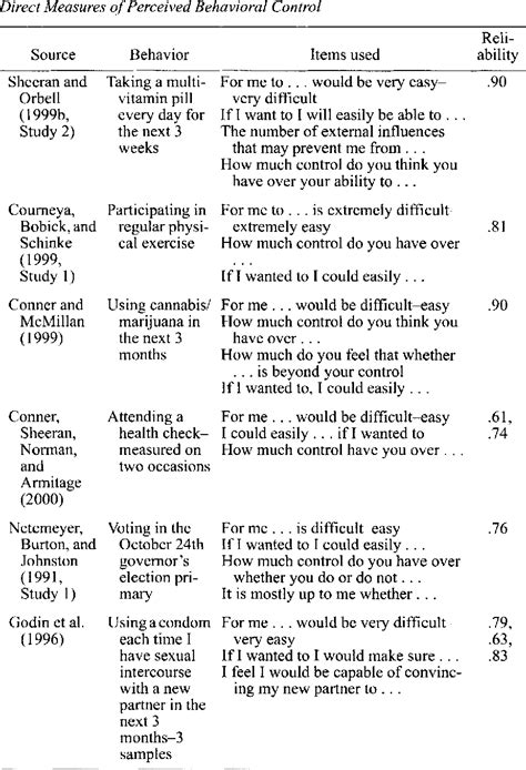Table 1 From Perceived Behavioral Control Self Efficacy Locus Of