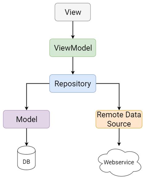 introduction to mvvm on android reso coder