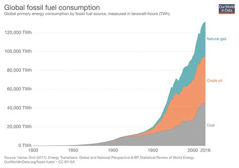Exploring The Evolution Of Fossil Fuel Consumption And Production