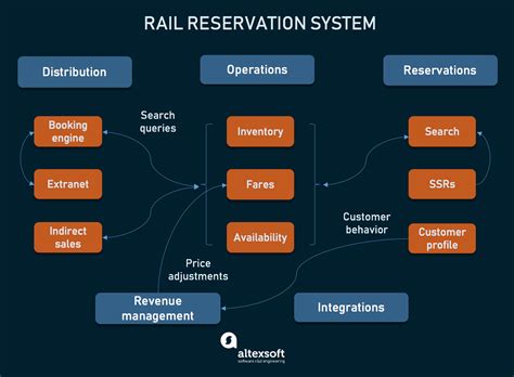 railway reservation system how to drive online train bookings laptrinhx
