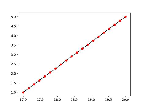python how to find the intersection points between two plotted curves