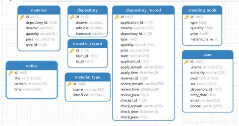 仓库信息管理系统 仓库信息管理系统 前端：layui、jquery、echarts、thymeleaf模板引擎 后端：mysql、maven