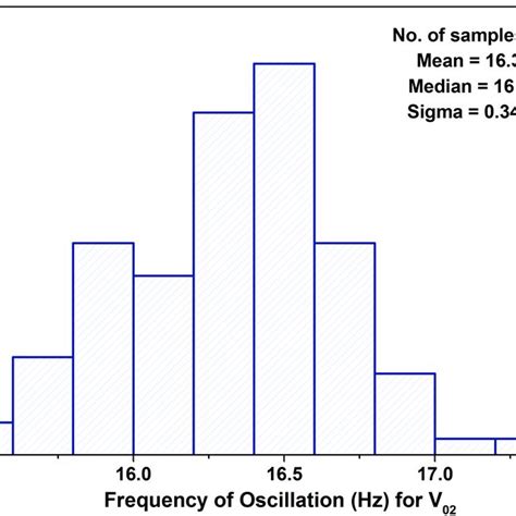 histogram plot for outputs v 01 and v 02 obtained by mc simulation