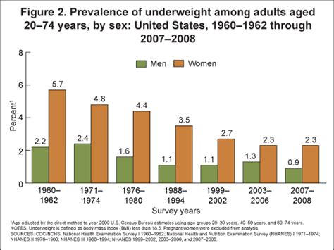 Products Health E Stats Prevalence Of Underweight Among Adults 2007