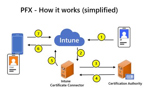 troubleshoot use of pkcs certificate profiles to provision certificates