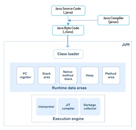 [java]java jvm 동작 과정 · ryulth