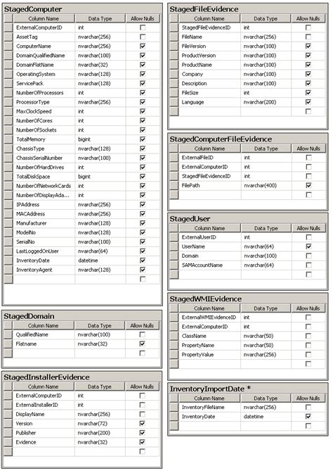 creating the staging database