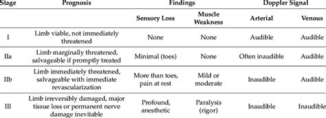 Stages Of Acute Limb Ischemia Ali According To The Rutherford
