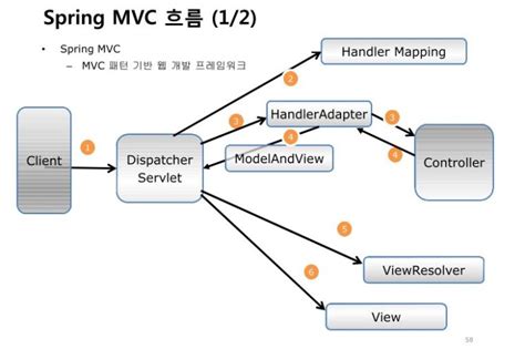 [spring framework] spring mvc 네이버 블로그