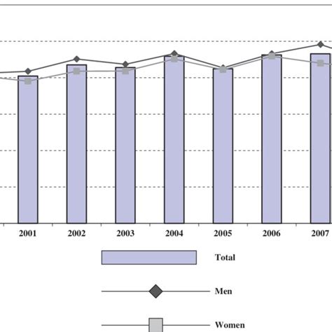 Ratios Between Observed And Expected § Number Of Deaths By Year Of