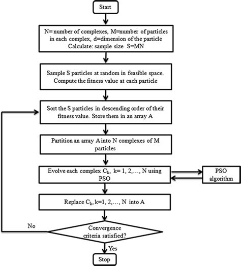 flowchart of sce pso algorithm download scientific diagram