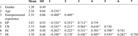 Means Standard Deviation And Correlations Download Scientific Diagram