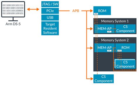 coresight soc 600 arm developer
