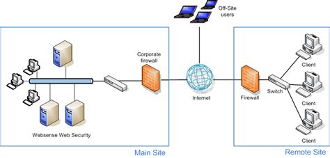 web security basic distributed enterprise topology