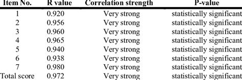 Pearson Correlations Coefficient Download Scientific Diagram