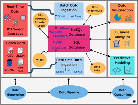 what is data pipeline steps types components analyticslearn