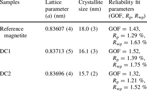 Lattice Parameters Crystallite Sizes And Reliability Fit Parameters