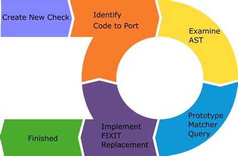 exploring clang tooling part 1 extending clang tidy c team blog