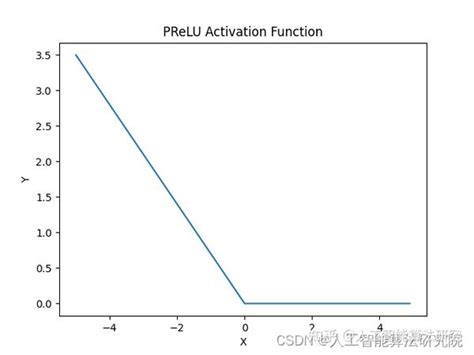 学习经验分享之十四：超全代码 Python画sigmoid，relu，tanh等十多种激活函数曲线及其梯度曲线（持续更新） 知乎