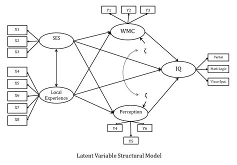 structural equation modeling definition and analysis