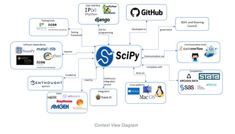 scipy