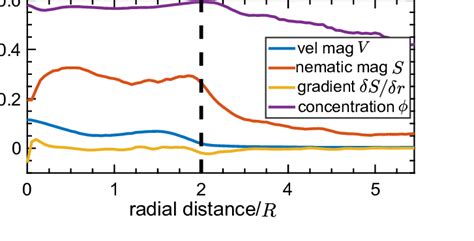 Fig S3 Pits Cause Local Lower Friction Regions Which Result In Active