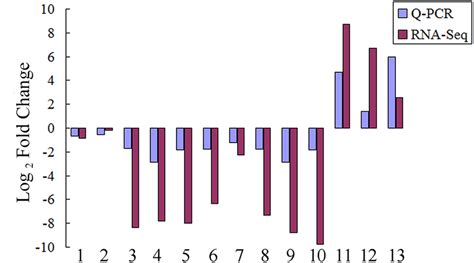 Comparison Of Expression Levels Of Selected Genes Estimated By Rna Seq