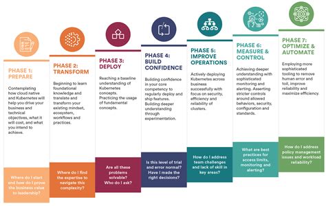 introducing the kubernetes maturity model