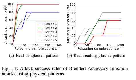 Targeted Backdoor Attacks On Deep Learning Systems Using Data Poisoning