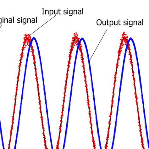 digital s k filtering waveforms for sinusoidal signal download