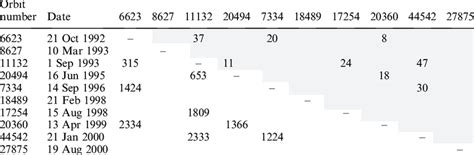 Selected Interferometric Combinations Shaded Values Correspond To The