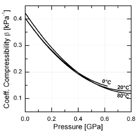 18 Isothermal Lines For The Coefficient Of Compressibility β Left
