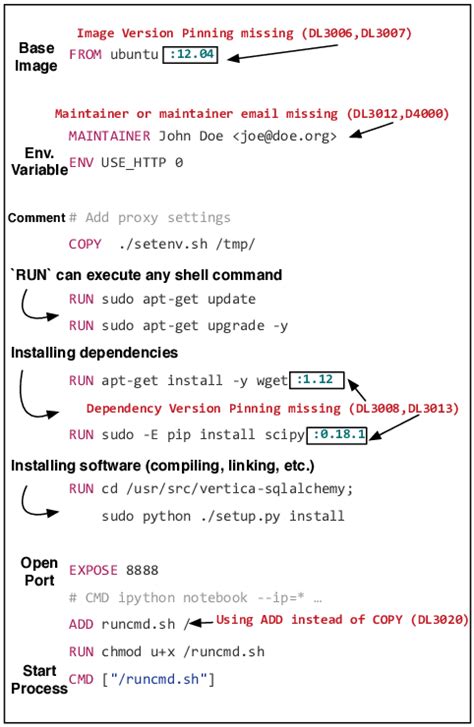 example of a fictitious dockerfile illustrating common instructions and