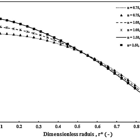 Effect Of Power Law Index On The Fully Developed Dimensionless Axial