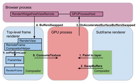 rendering and compositing out of process iframes the chromium projects
