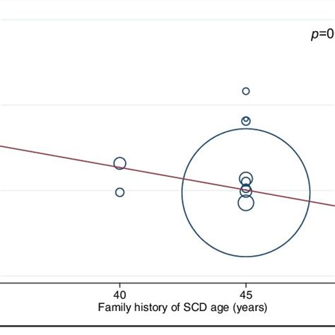 The Bubble Plot And Fitted Metaregression Line Demonstrating A Strong