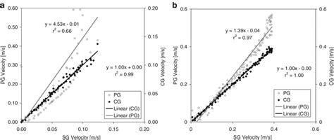 linear regression analyses of velocity time series data