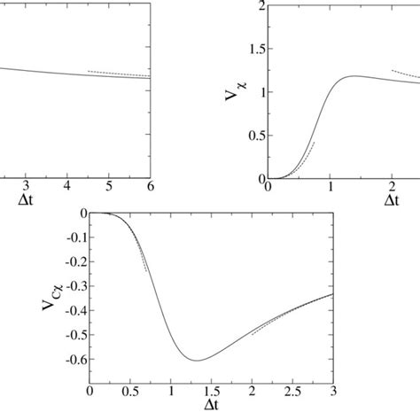Schematic Plot Of The ∆t Dependence Of The Variances V C And V χ And