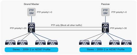 Precision Time Protocol For Timing In Ip Fabric For Media Guide Cisco