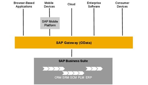 sap gateway sapcodes
