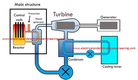 Nuclear Power Plant Diagram And Explanation [diagram] Nuclea