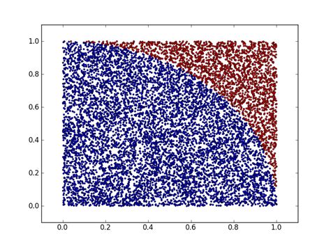 the glowing python monte carlo estimate for pi with numpy