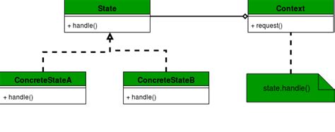 state design pattern geeksforgeeks